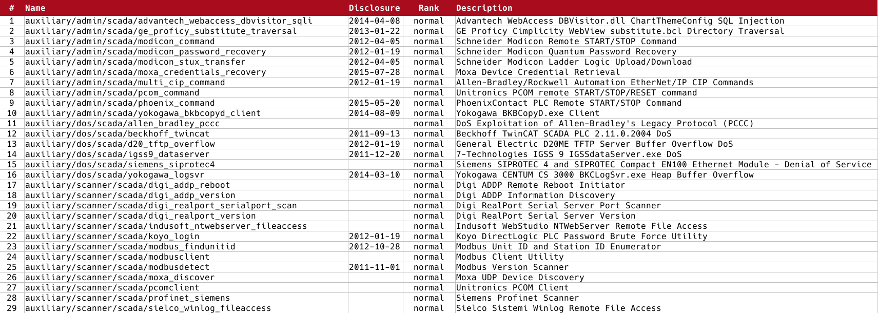 Hacking: Metasploit SCADA modules :: Omar Morando Hacking: Metasploit SCADA modules :: Omar Morando